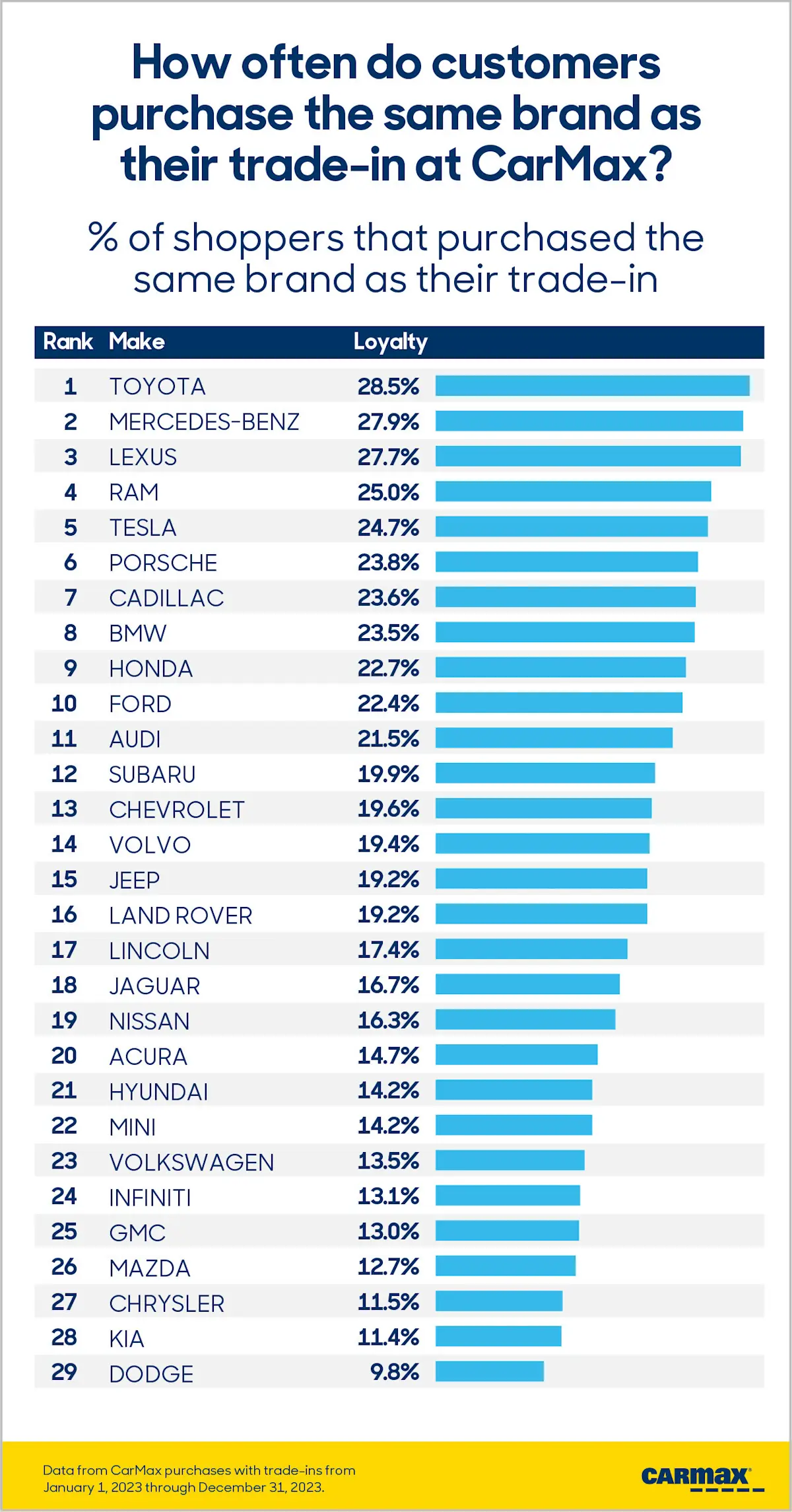 CarMax Data Reveals Which Cars Have the Most Loyal Owners | CarMax