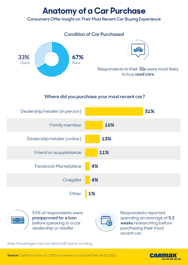The Ongoing Evolution of Car Buying: Consumer Opinions on the Way of ...