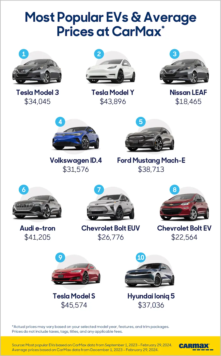 Spring 2024 CarMax Electric Vehicle Consumer Report | CarMax