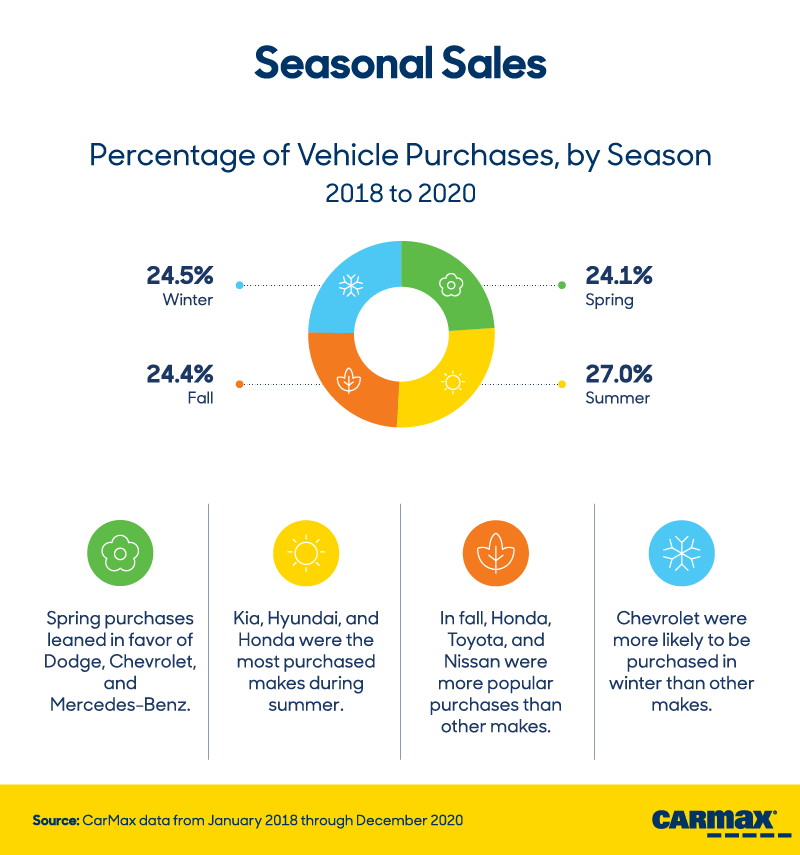 Car Shopping: How Do Seasonal Trends Impact Car Buying? | CarMax