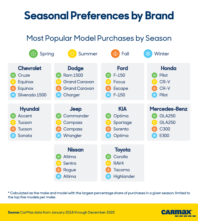 Car Shopping: How Do Seasonal Trends Impact Car Buying? | CarMax